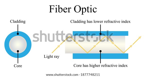 Illustration Physic Optical Fiber Technology Associated Stock Vector ...