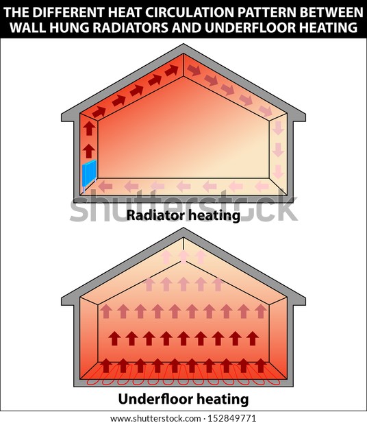 Illustration Showing Different Heat Circulation Pattern Stock Vector ...