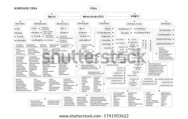 Illustration Vector Graphic Schematic Vedas Good Stock Vector (Royalty ...