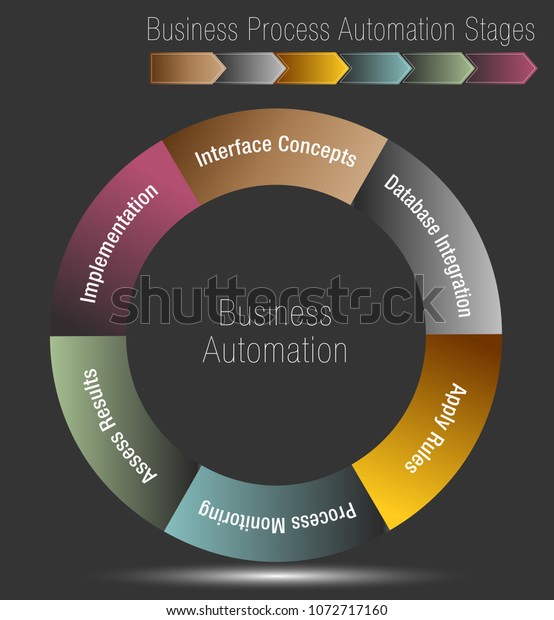 Image Business Process Automation Stages Chart Stock Vector (Royalty ...
