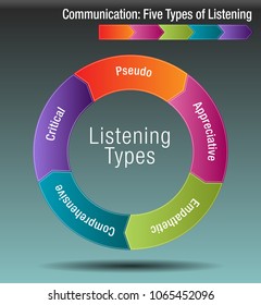 Image Communication Five Types Listening Chart Stock Vector (Royalty ...