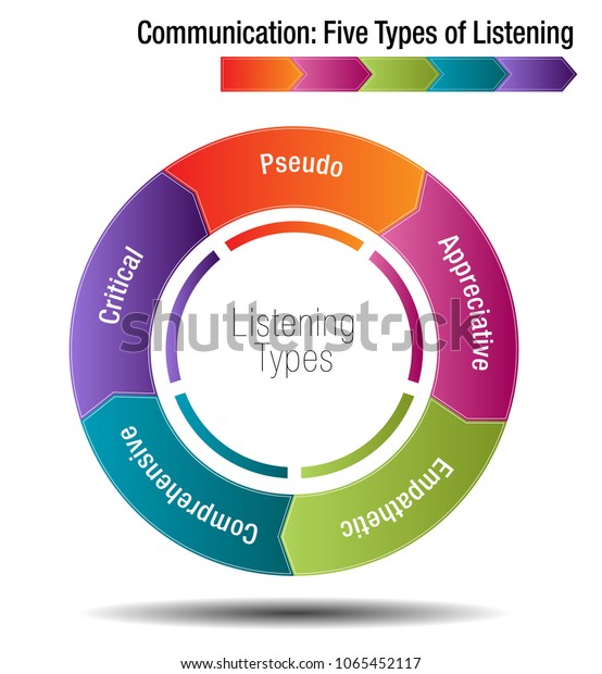 Image Communication Five Types Listening Chart Stock Vector (Royalty ...