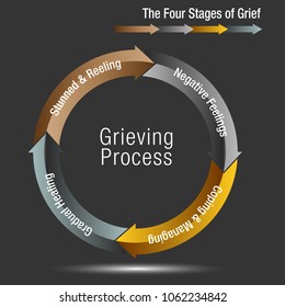 Image Four Stages Grief Chart Stock Vector (Royalty Free) 1062234842 ...