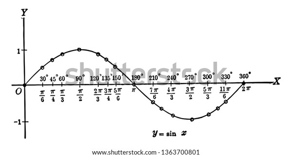 Image Showing Sinusoidal Curve Sinusoidal Curve Stock Vector (Royalty ...
