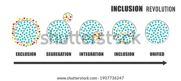 Révolution de l'inclusion, exclusion, ségrégation, intégration, : image ...