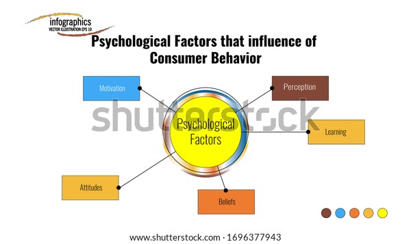 Info Graphic Template About Psychological Factors Stock Vector (Royalty ...