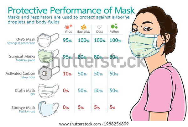 Infographic Illustration Protective Performance Mask Used Stock Vector ...