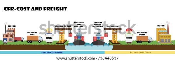 Infographic Incoterms Shipping Condition On Sea Stock Vector (Royalty ...