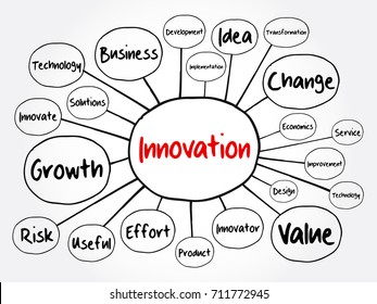Innovation Mind Map Flowchart Business Concept Stock Vector (Royalty ...