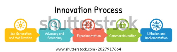 Innovation Process Banner Infographic Design Stock Vector (Royalty Free ...