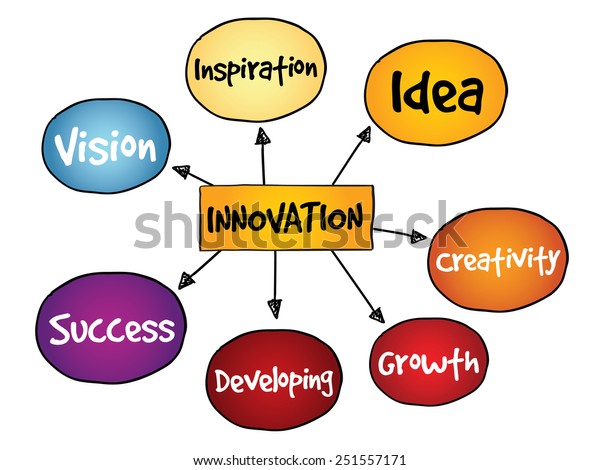 Innovation Solutions mind map, business concept