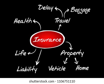Insurance Mind Map Flowchart Business Concept 스톡 벡터(로열티 프리) 1106751110 ...