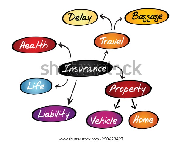 Insurance Mind Map Sketch Insurance Graph 스톡 벡터(로열티 프리) 250623427 ...