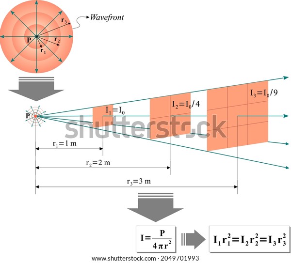 Inverse Square Law Mechanical Wave Stock Vector (Royalty Free ...