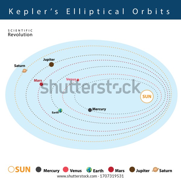 Johannes Kepler Elliptical Orbits: vetor stock (livre de direitos ...