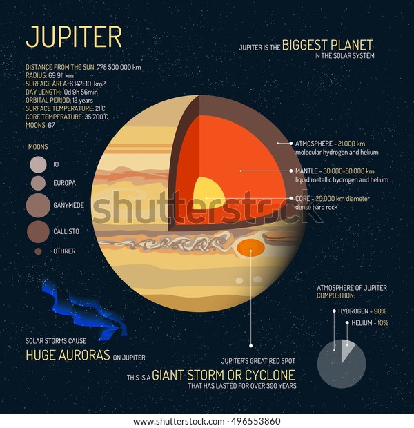 Jupiter Detailed Structure Layers Vector Illustration: Vector có sẵn ...