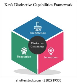 Kays Distinctive Capabilities Framework Icons Infographic Stock Vector ...