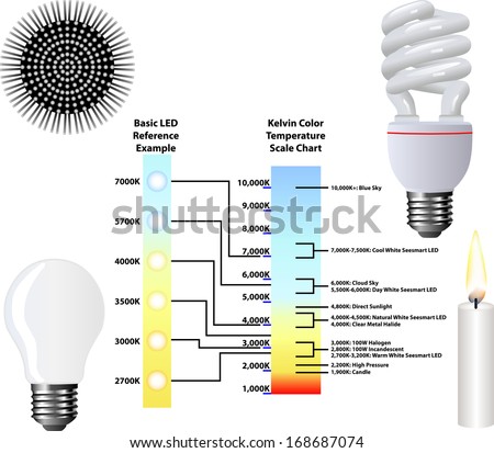 Kelvin Color Temperature Scale Chart Stock Vector (Royalty Free ...