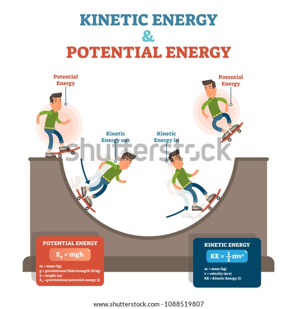 Kinetic Potential Energy Physics Law Conceptual Stock Vector (Royalty ...