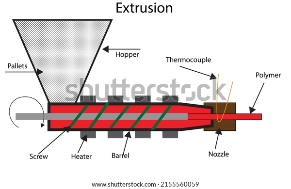 Labelled Diagram Extrusion Process Manufacturing Illustration庫存向量圖（免版稅 ...