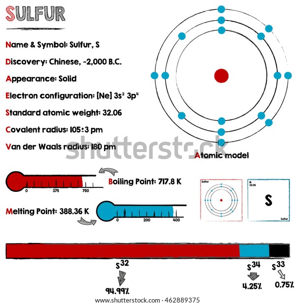 Large Detailed Infographic About Element Sulfur Stock Vector (Royalty ...