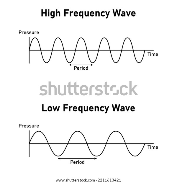 Law High Frequency Wave Diagram Physics Stock Vector (Royalty Free ...