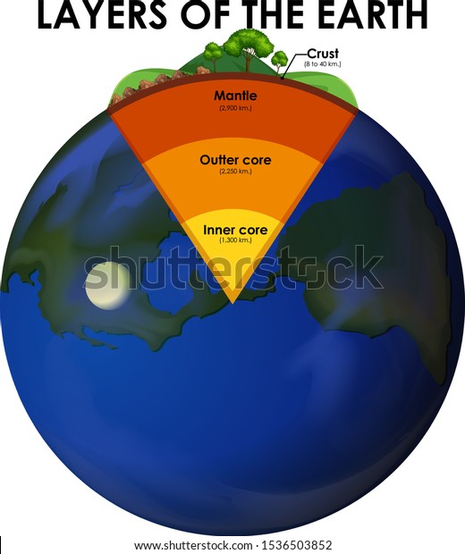 Layers Earth On White Background Illustration Stock Vector (Royalty ...