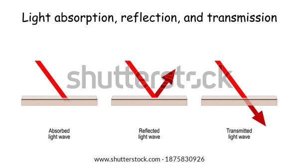 Light Absorption Reflection Transmission Visible Light Stock Vector ...