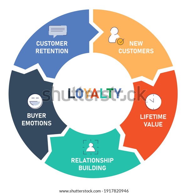 Loyalty Customer Diagram Infographic Flat Style Stock Vector (Royalty ...