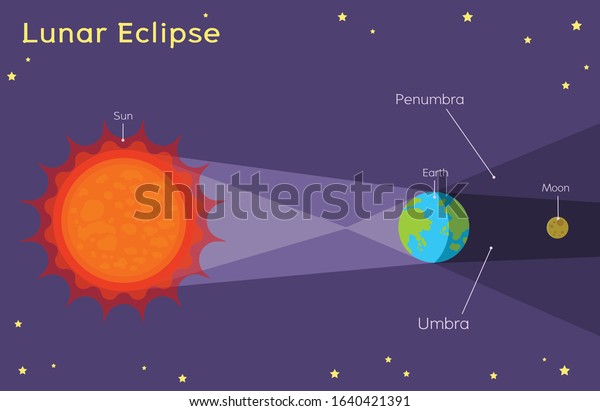 Lunar Eclipse Astronomy Kids Solar Eclipses Stock Vector (Royalty Free ...