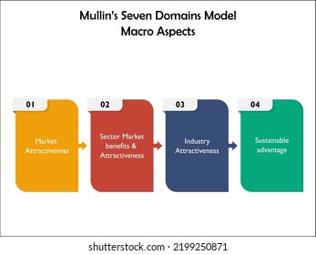 Macro Aspects Seven Domains Model Infographic Stock Vector (Royalty ...