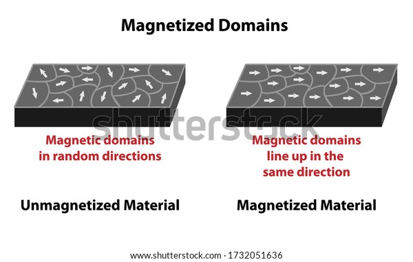 Magnetized Domains Direction Arrows On Unmagnetized Stock Vector ...