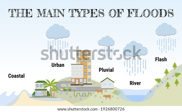 Stock vektor „Main Types Floods Flooding Infographic Flood“ (bez ...