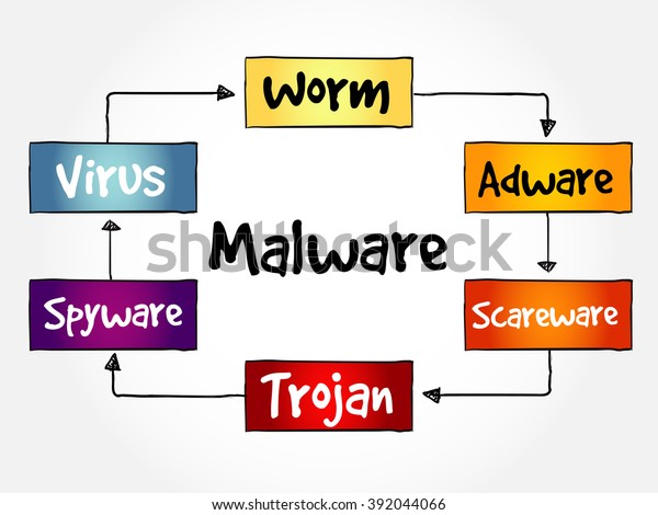 Malware Mind Map Flowchart Business Technology Stock Vector (Royalty ... Malware Mind Map Flowchart Business Technology Stock Vector (Royalty ...