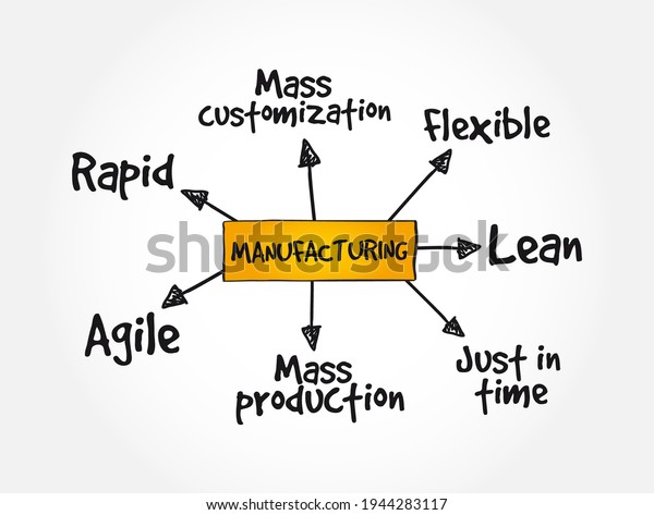 Manufacturing Management Mind Map Business Concept: เวกเตอร์สต็อก (ปลอด ...