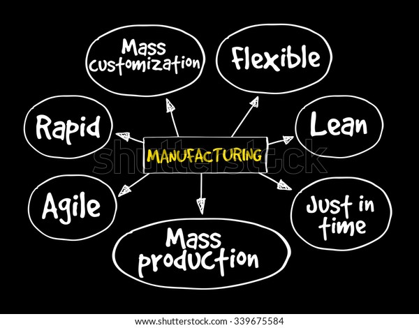 Manufacturing Management Mind Map Business Concept Stock Vector ...