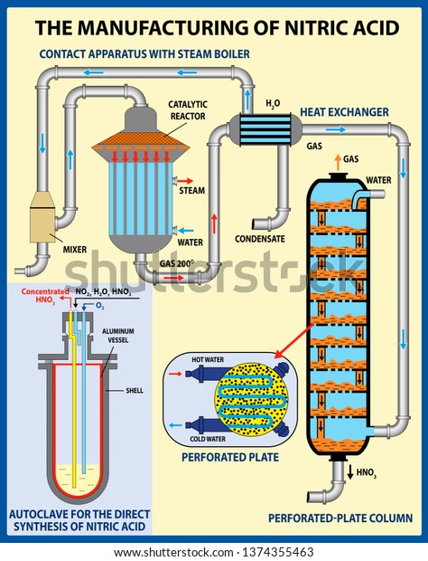 Manufacturing Nitric Acid Vector Illustration Stock Vector (Royalty ...