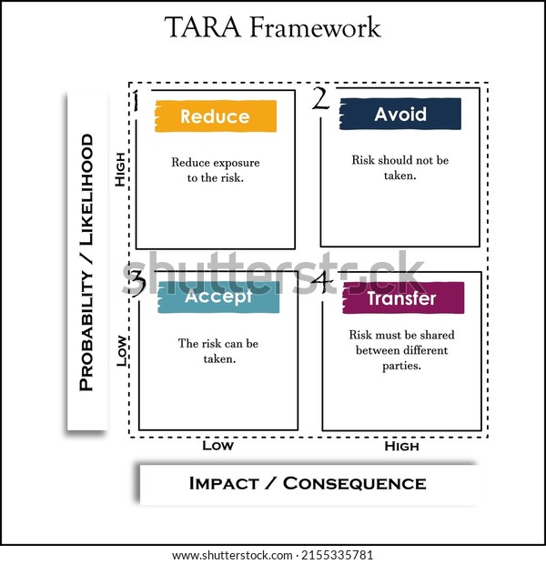 Mapping Risks Using Tara Framework Infographic เวกเตอร์สต็อก ปลอดค่าลิขสิทธิ์ 2155335781