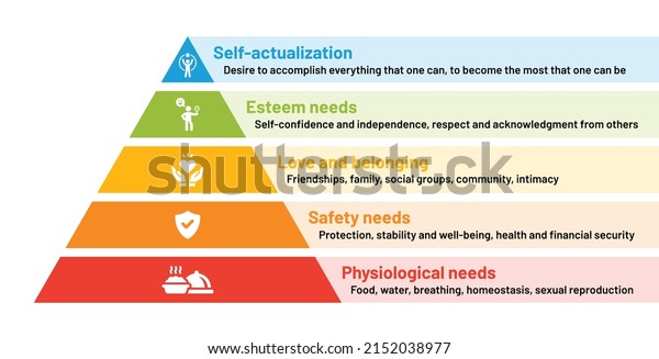 Maslow pyramid_poster : 27 images, photos et images vectorielles de ...