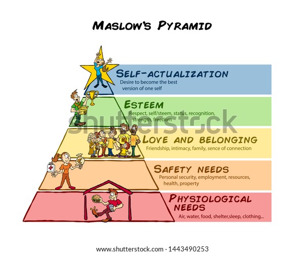 Maslow-Pyramide der Bedürfnisse von physiologischer bis hin zur ...