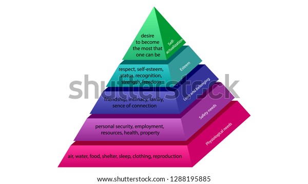 Maslows Hierarchy Needs Abraham Maslow Pyramid Stock Vector (Royalty ...