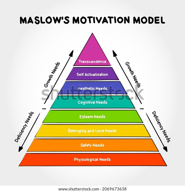 Maslows Hierarchy Needs Theory Human Motivation Stock Vector (Royalty ...