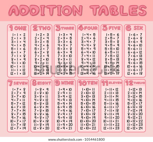 Math Poster Addition Tables Illustration Stock Vector (Royalty Free ...