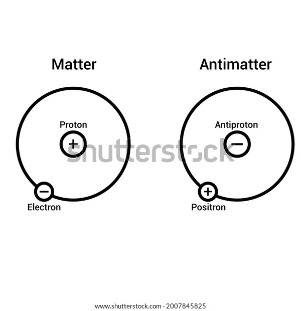 Matter Antimatter Modern Physics Stock Vector (Royalty Free) 2007845825 ...