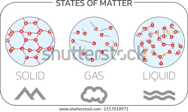 Matter Different States Gas Solid Liquid: เวกเตอร์สต็อก (ปลอดค่า ... Matter Different States Gas Solid Liquid: เวกเตอร์สต็อก (ปลอดค่า ...