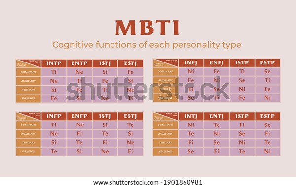 Mbti Test Cognitive Functions Personality Types 库存矢量图（免版税）1901860981 ...