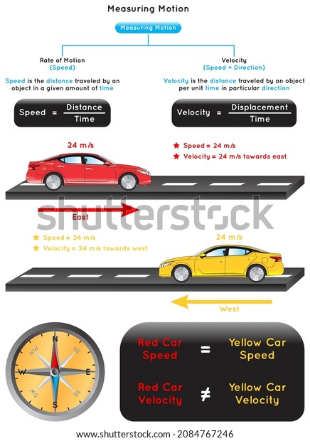 Measuring Motion Infographic Diagram Either By Stock Vector (Royalty ...