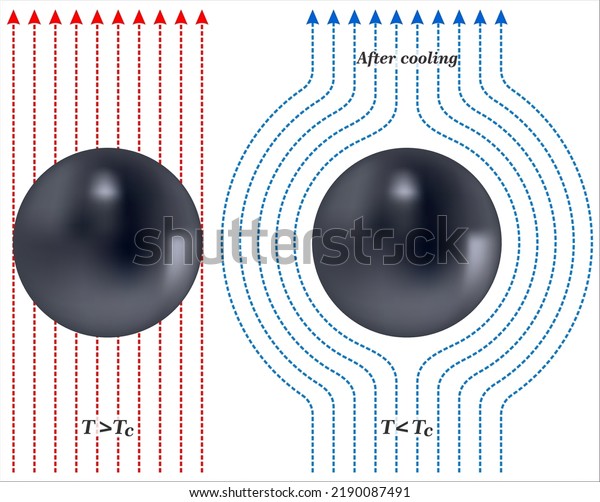 Meissner Effect Energy Education Superconductor Stock Vector (Royalty ...