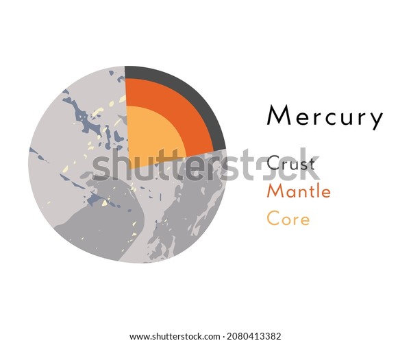 Mercury Internal Structure Cutaway Planet Model Stock Vector (Royalty ...