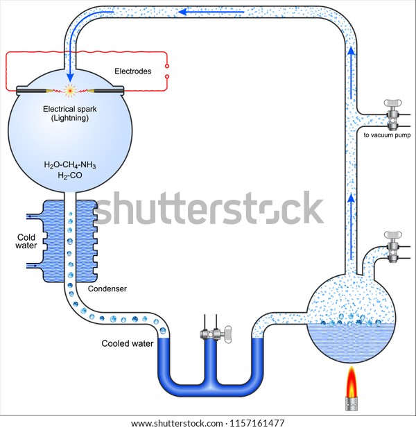 Miller Urey Experiment Stock Vector (Royalty Free) 1157161477